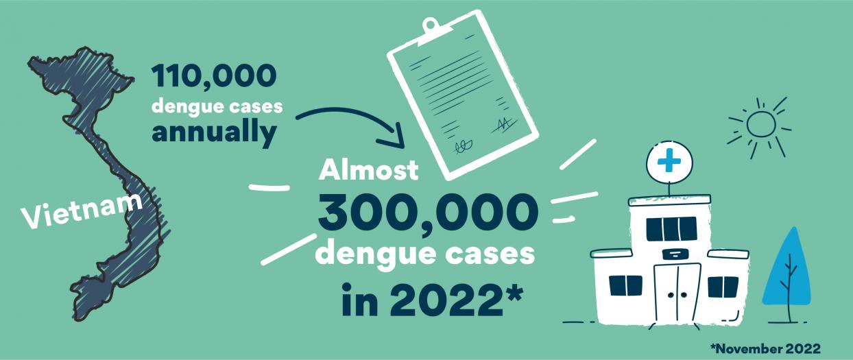 Explainer: Dengue’s deadly impact on children | World Mosquito Program